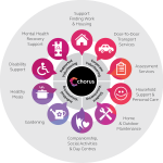 About Us | Chorus - Aged Care, Disability & Mental Health